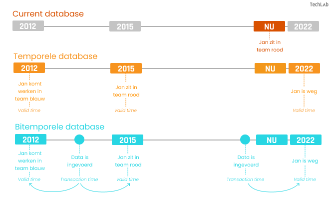 XTDB: de tijdreizende database (Crux)